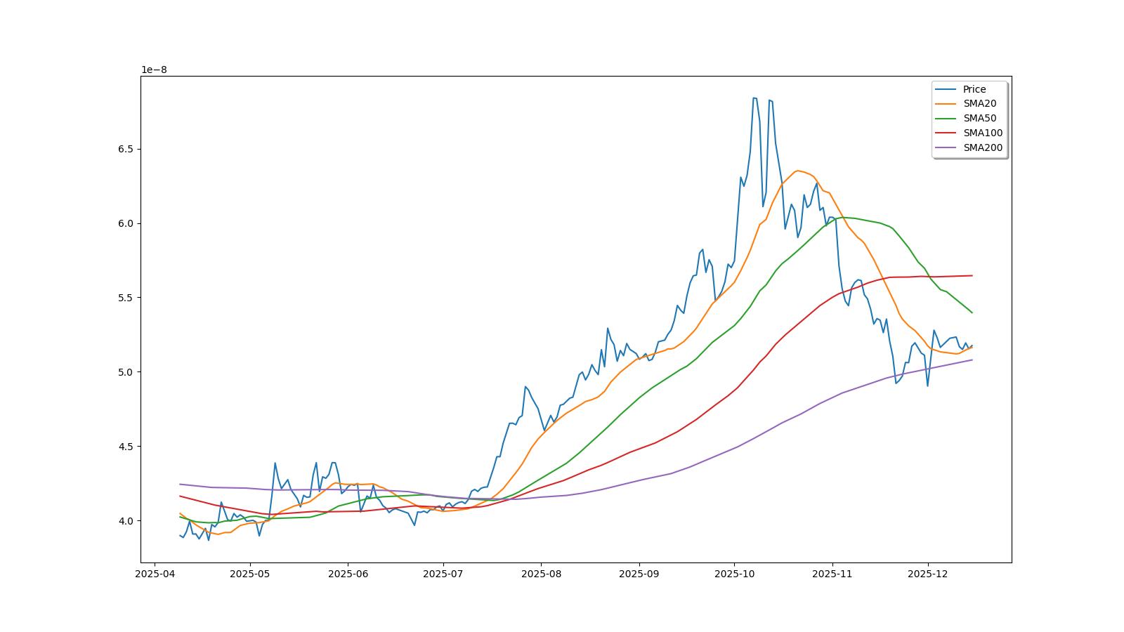 Elephant Money Simple Moving Averages