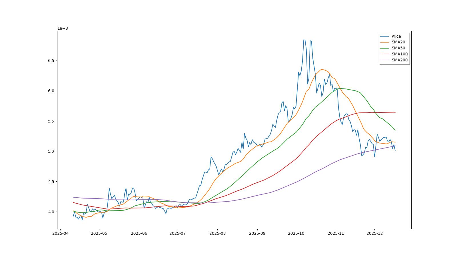 Elephant Money Simple Moving Averages