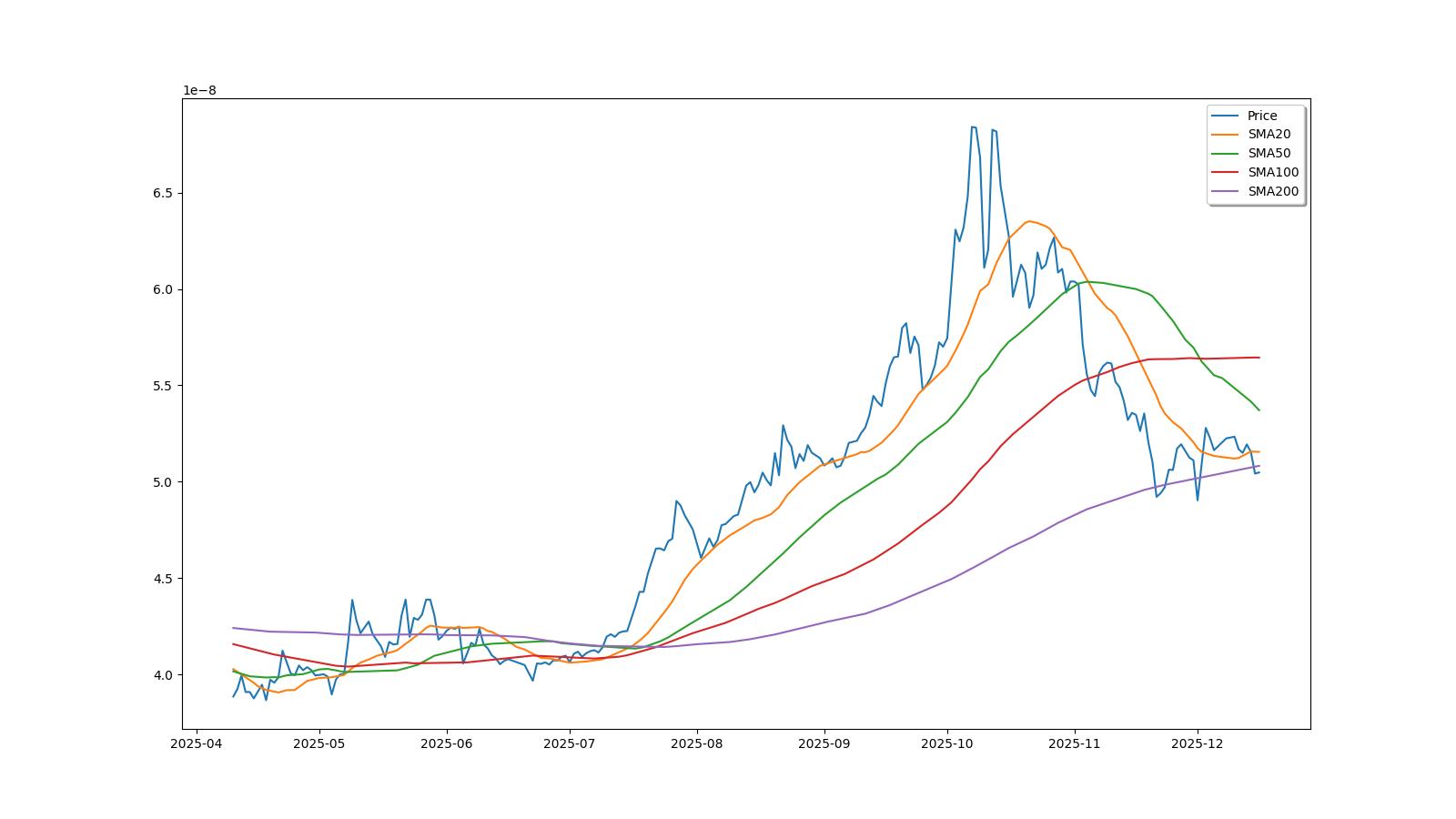 Elephant Money Simple Moving Averages