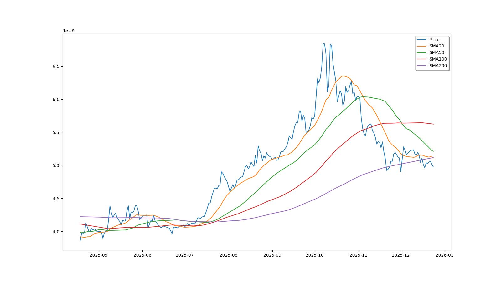 Elephant Money Simple Moving Averages