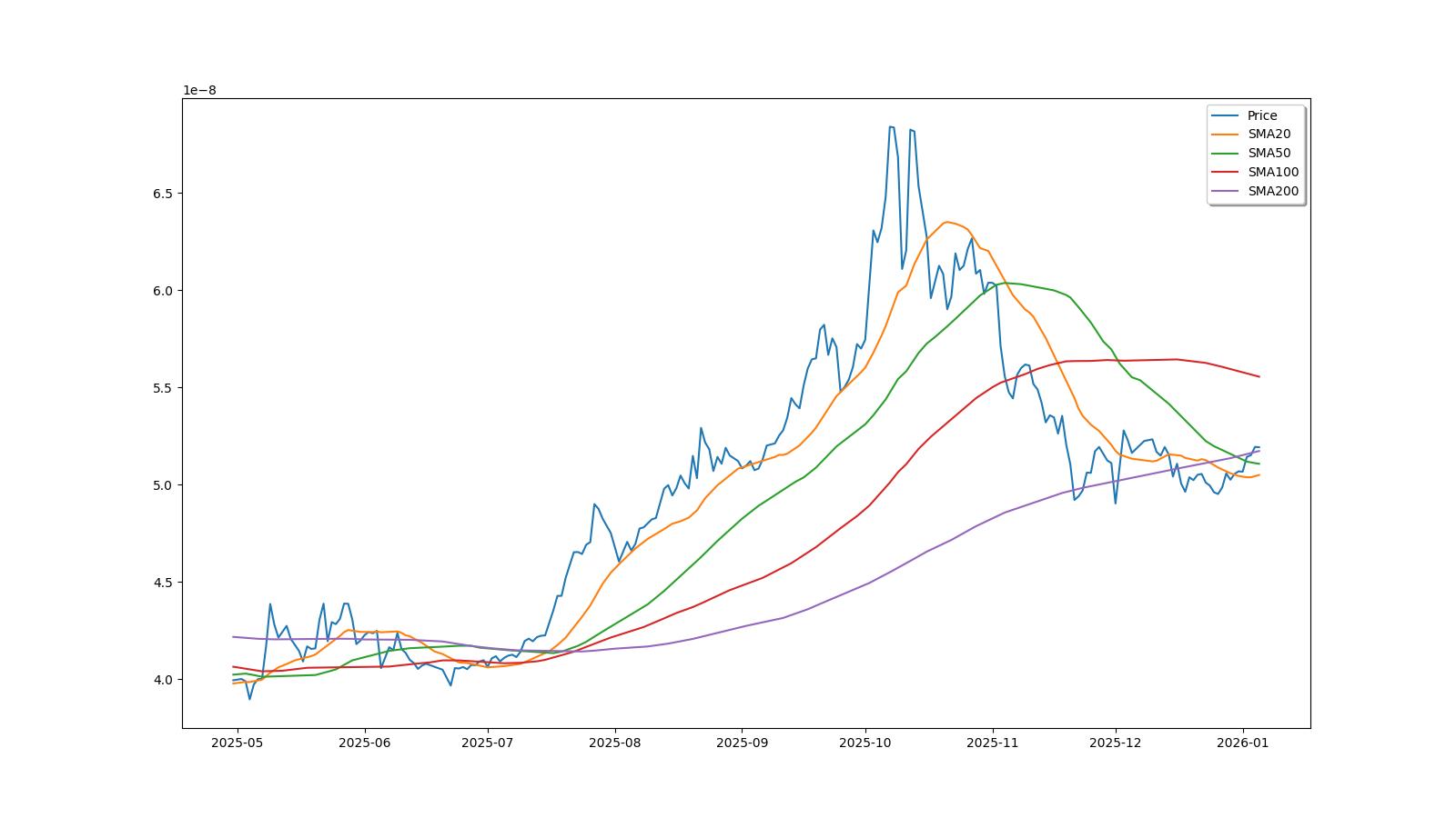 Elephant Money Simple Moving Averages