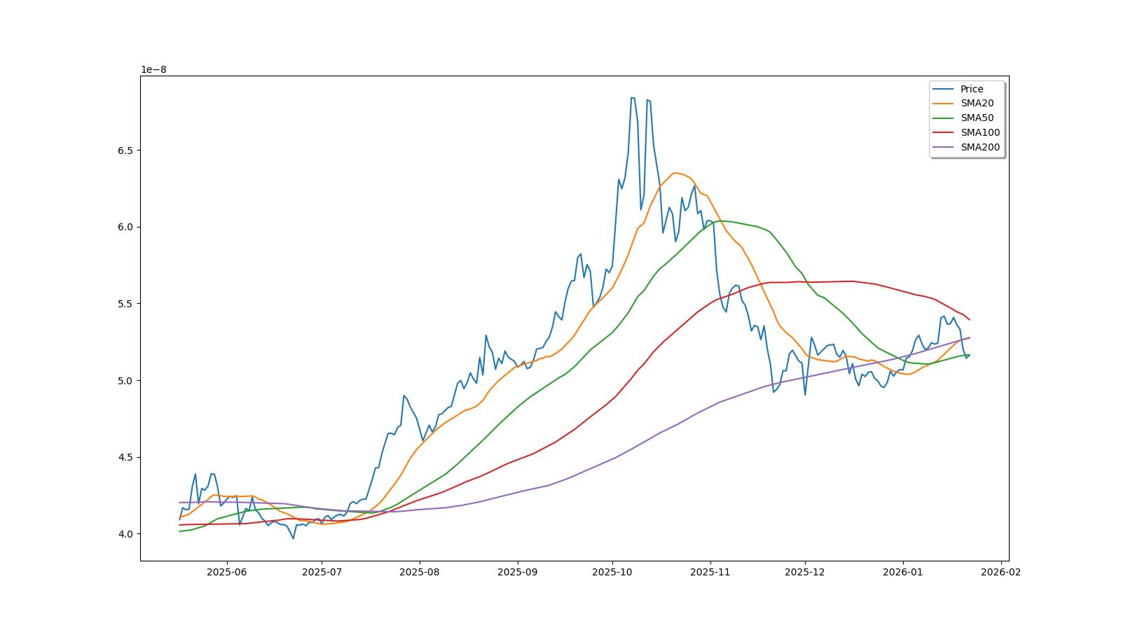 Elephant Money Simple Moving Averages
