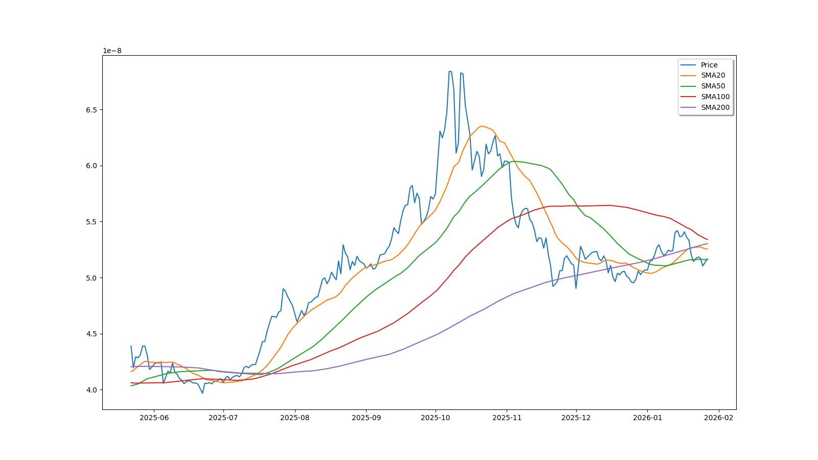 Elephant Money Simple Moving Averages