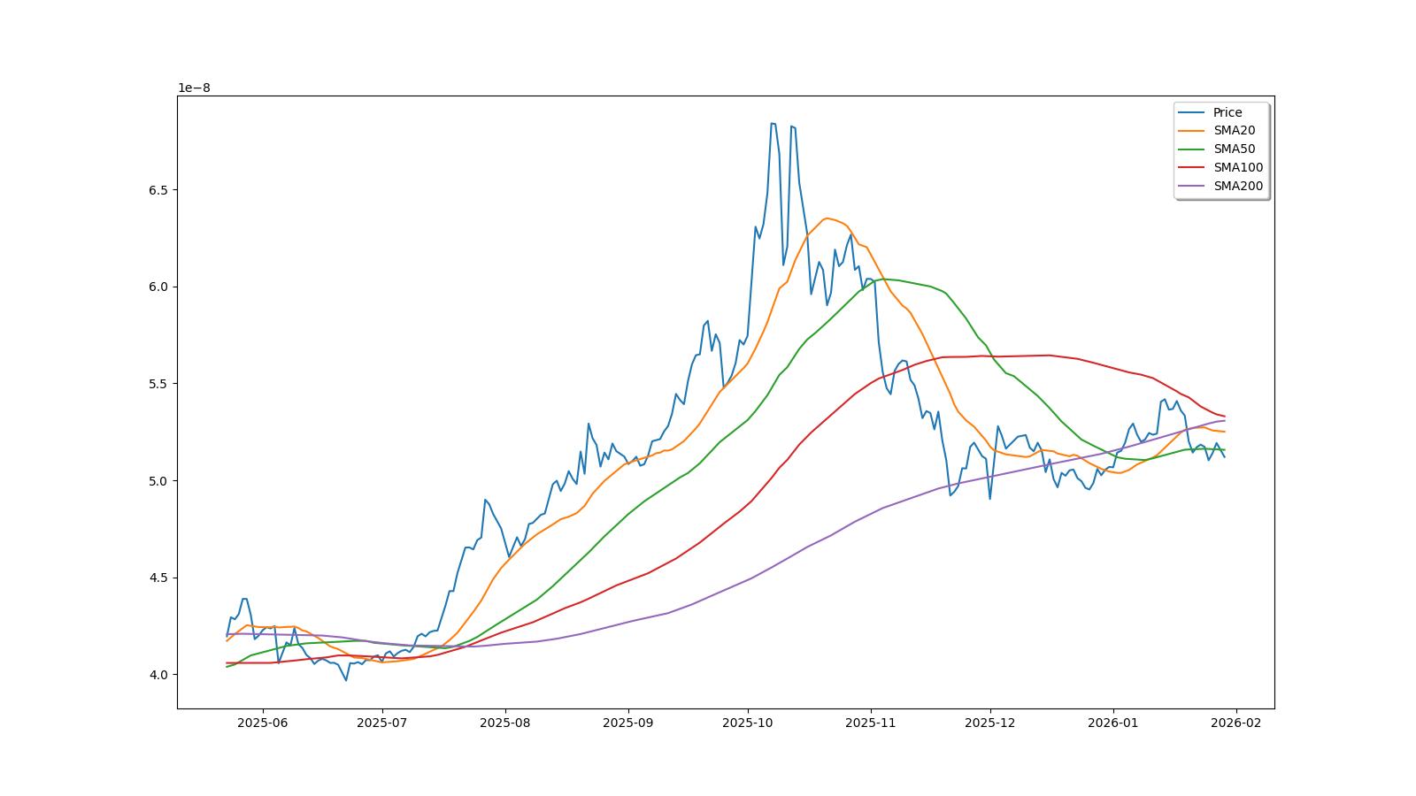 Elephant Money Simple Moving Averages