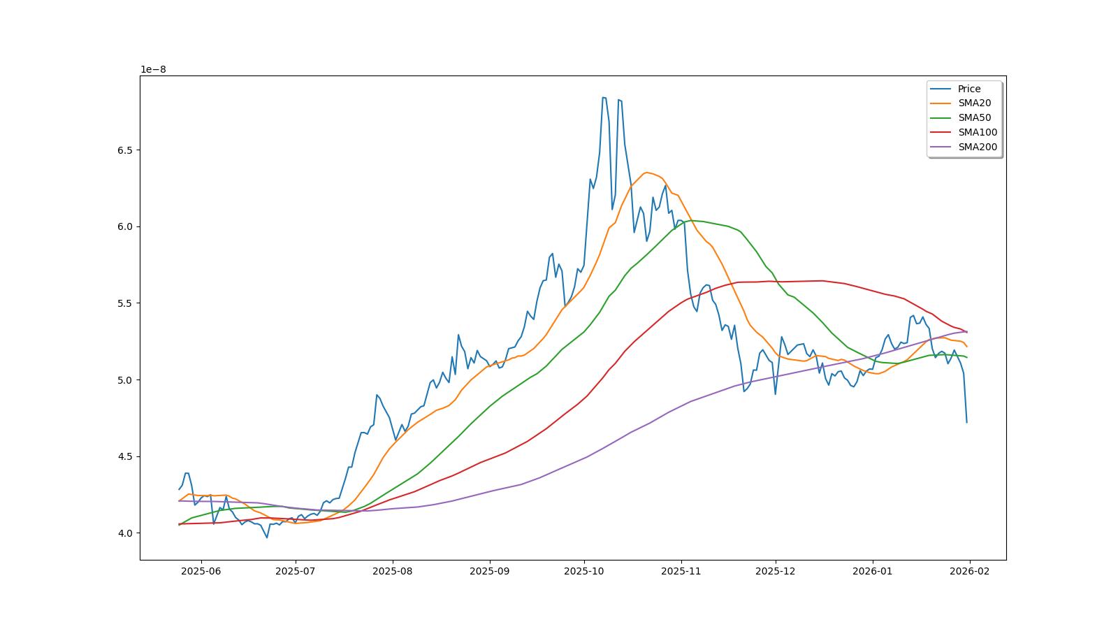 Elephant Money Simple Moving Averages