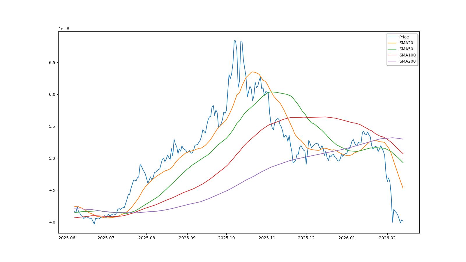 Elephant Money Simple Moving Averages