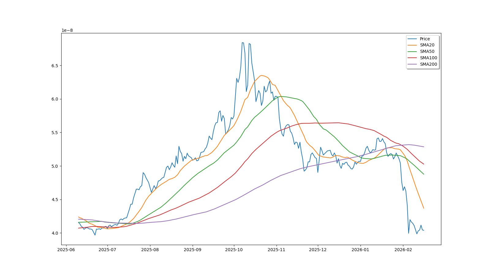 Elephant Money Simple Moving Averages