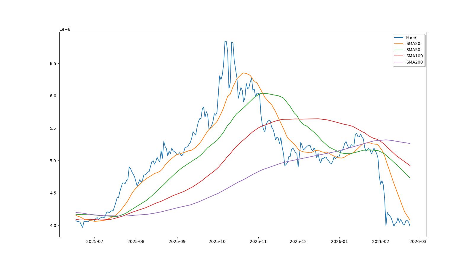 Elephant Money Simple Moving Averages