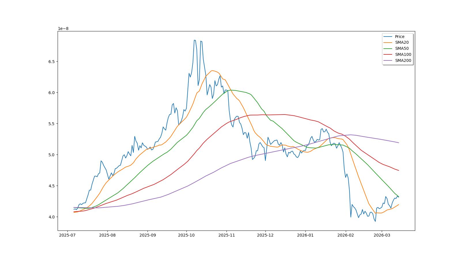 Elephant Money Simple Moving Averages