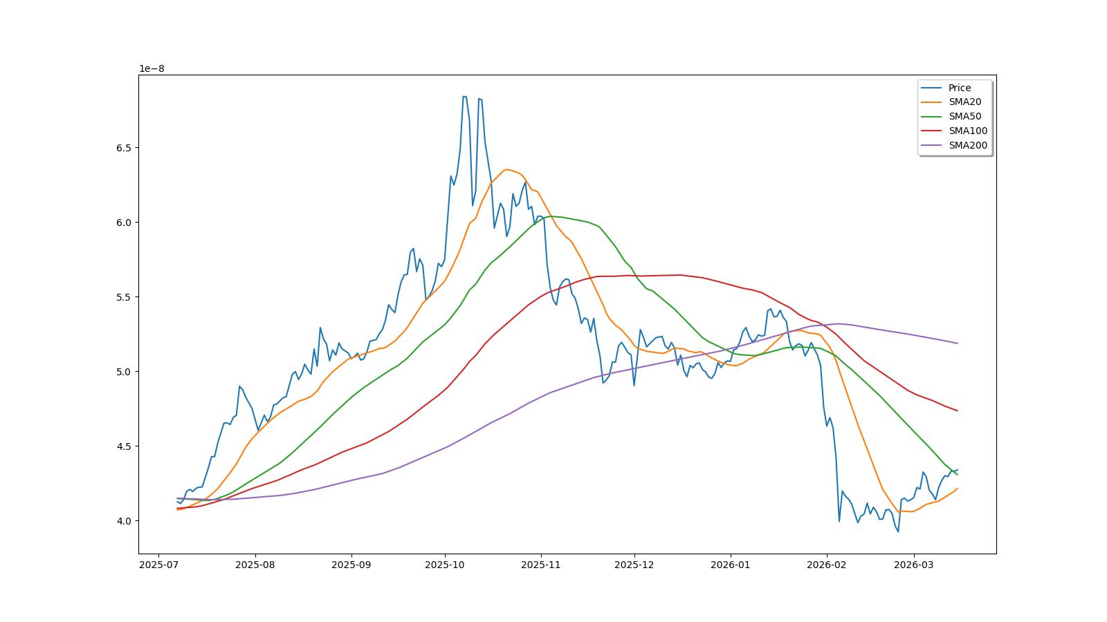 Elephant Money Simple Moving Averages