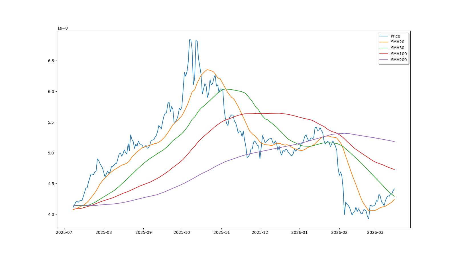 Elephant Money Simple Moving Averages