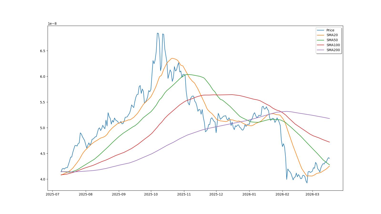 Elephant Money Simple Moving Averages