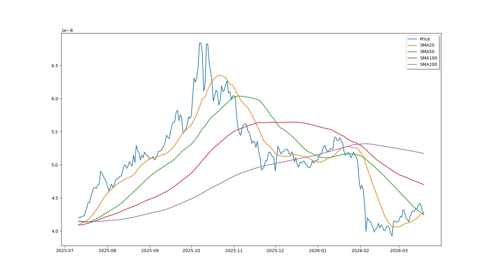 Elephant Money Simple Moving Averages