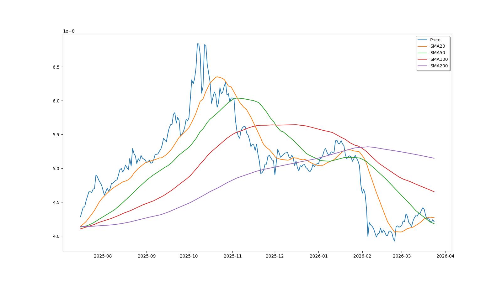 Elephant Money Simple Moving Averages