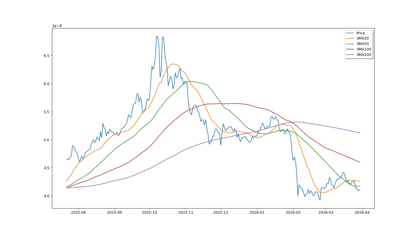 Elephant Money Simple Moving Averages