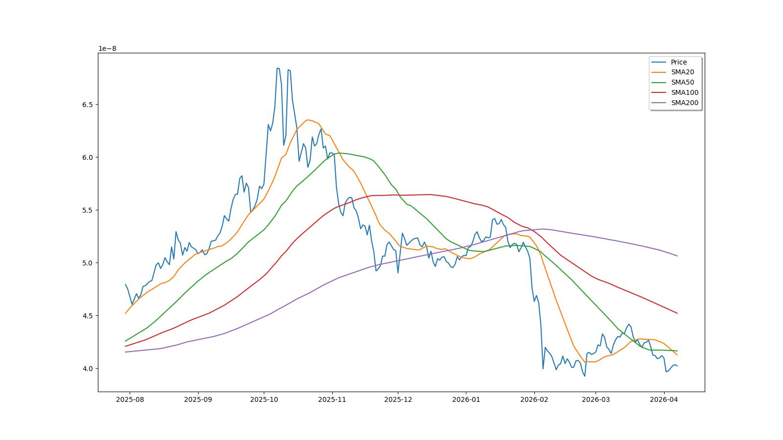 Elephant Money Simple Moving Averages