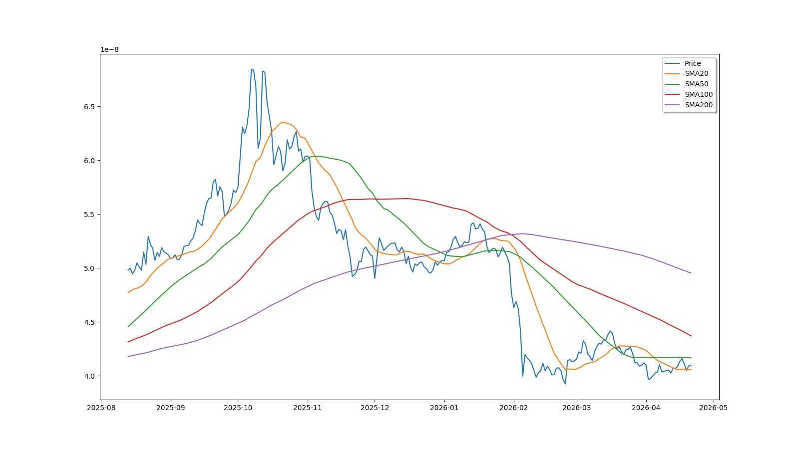 Elephant Money Simple Moving Averages