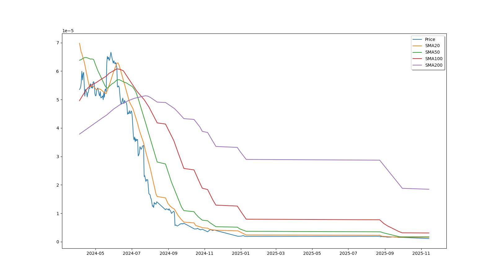 Elevate Token Simple Moving Averages