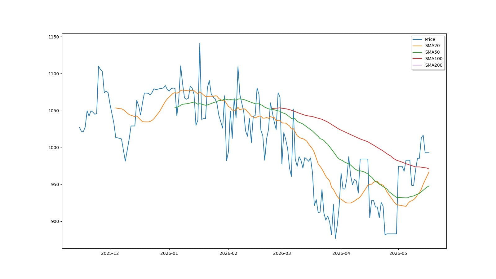 Eli Lilly xStock Simple Moving Averages