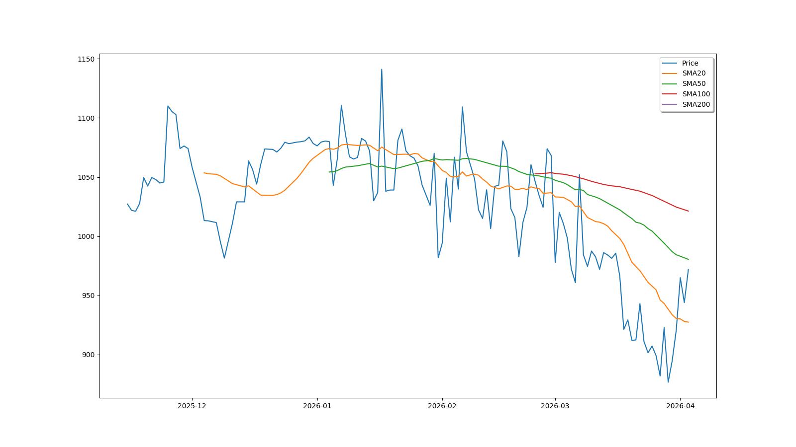 Eli Lilly xStock Simple Moving Averages