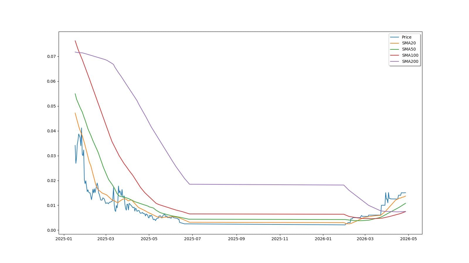 ELIS Simple Moving Averages