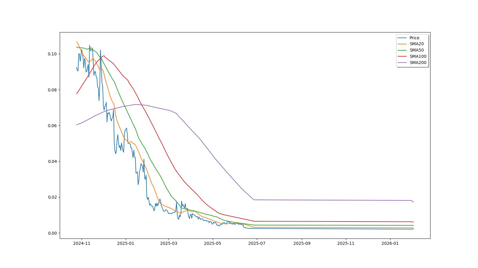 ELIS Simple Moving Averages