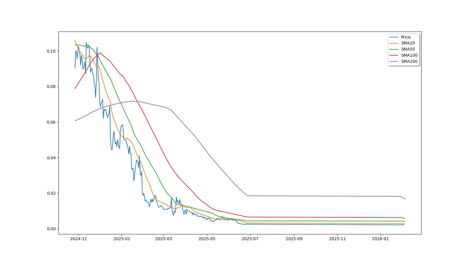 ELIS Simple Moving Averages