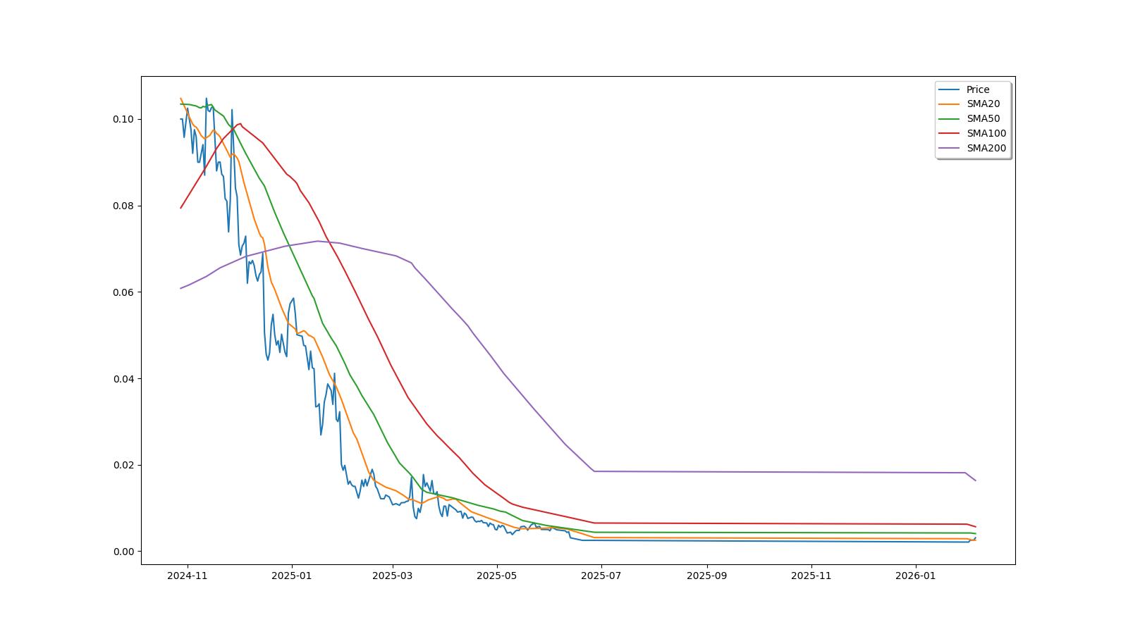 ELIS Simple Moving Averages