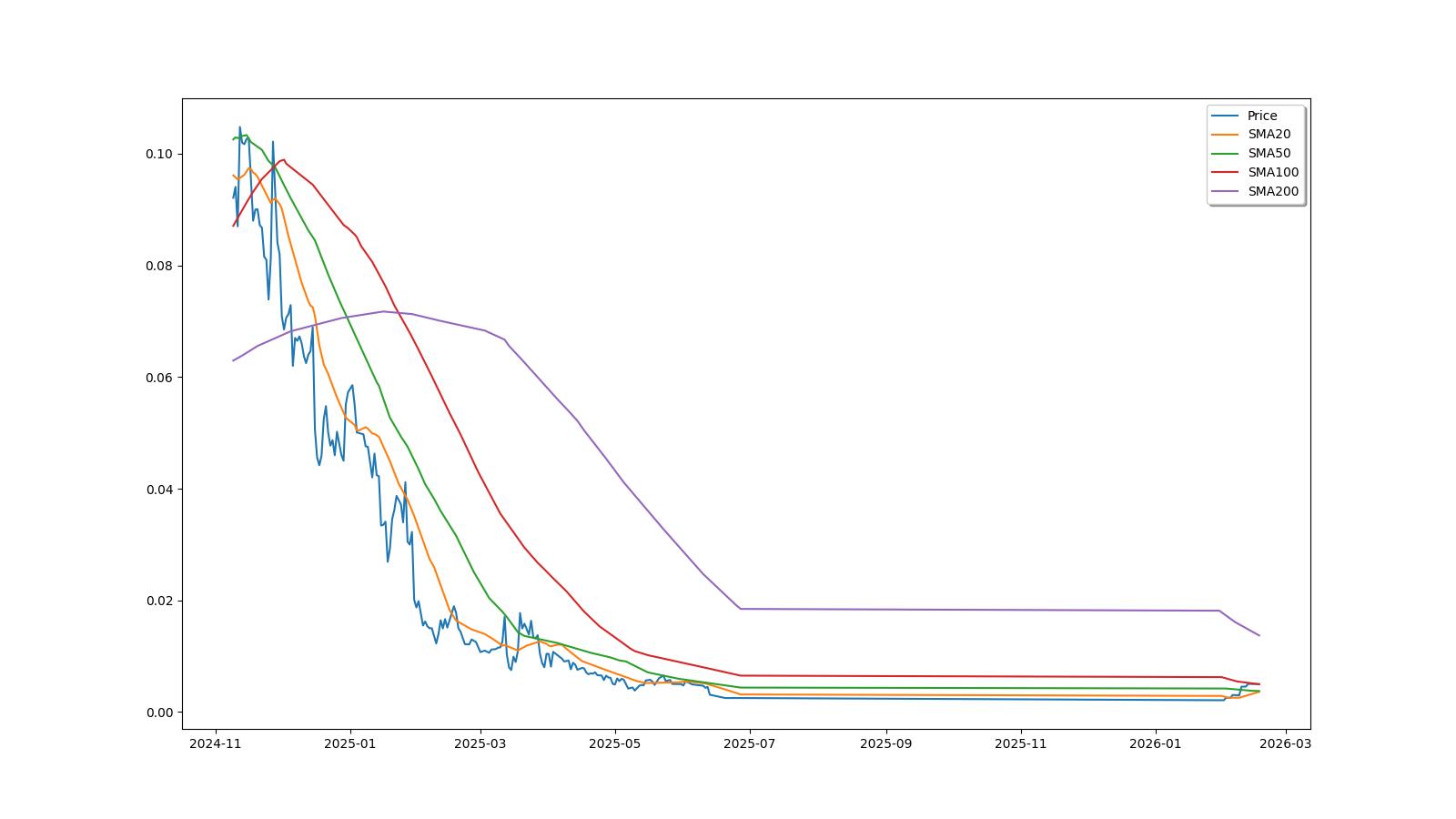 ELIS Simple Moving Averages