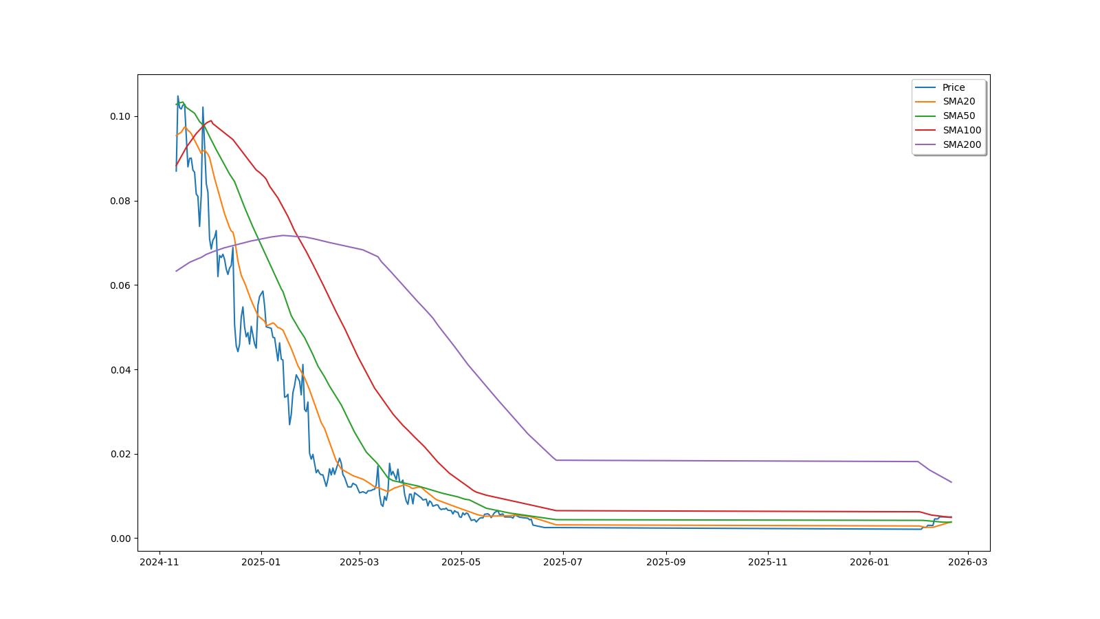 ELIS Simple Moving Averages