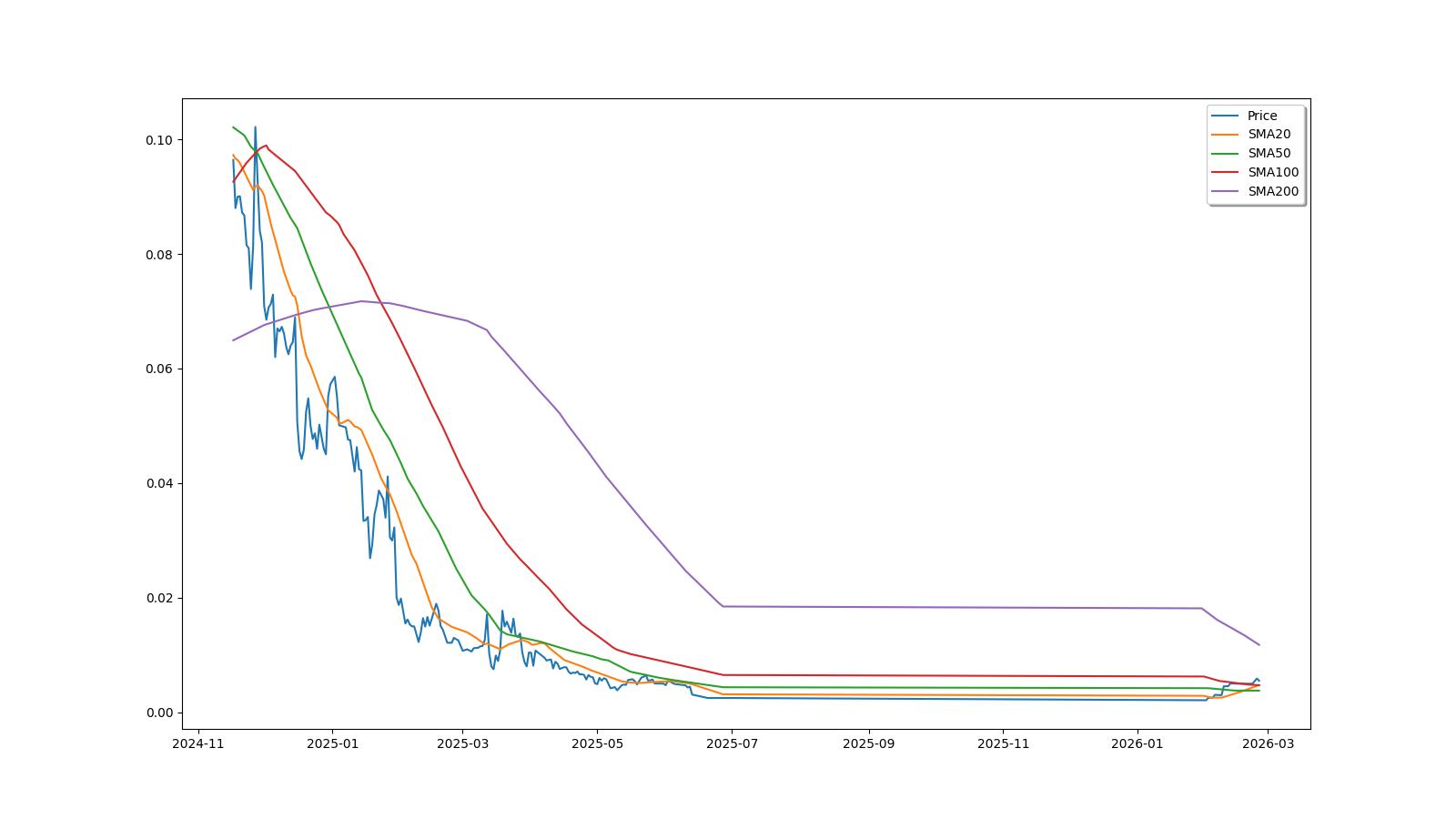 ELIS Simple Moving Averages