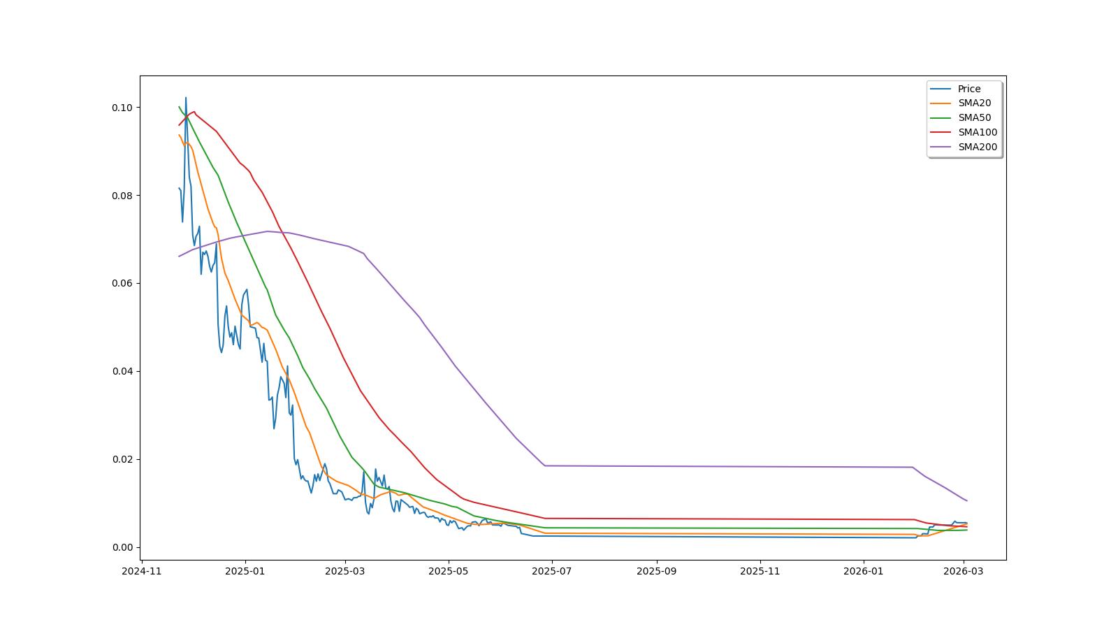 ELIS Simple Moving Averages