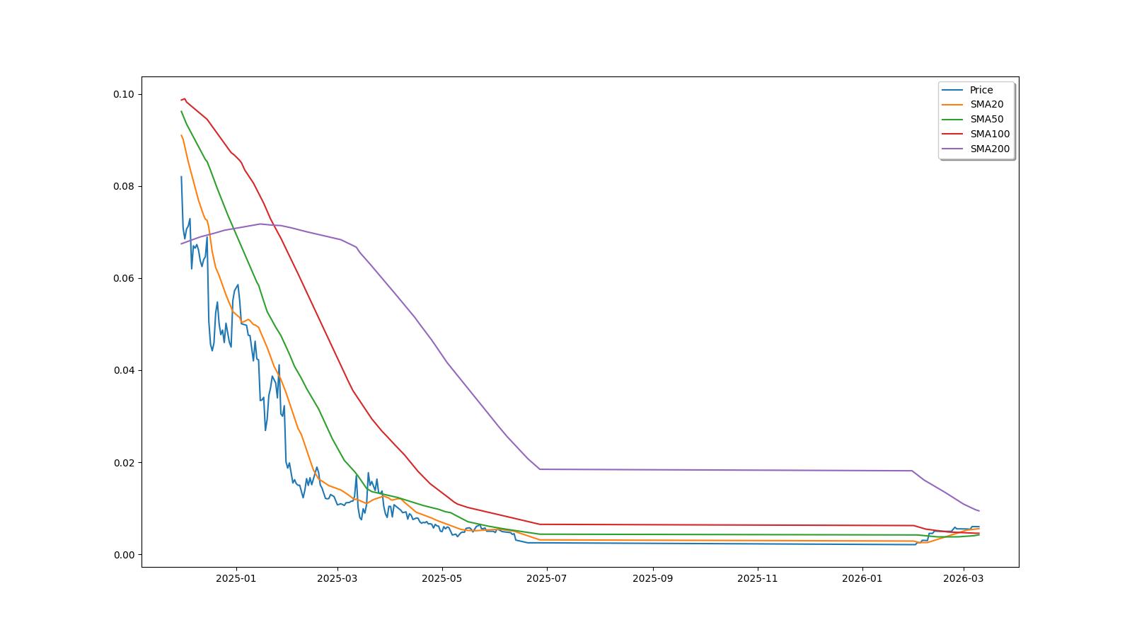 ELIS Simple Moving Averages