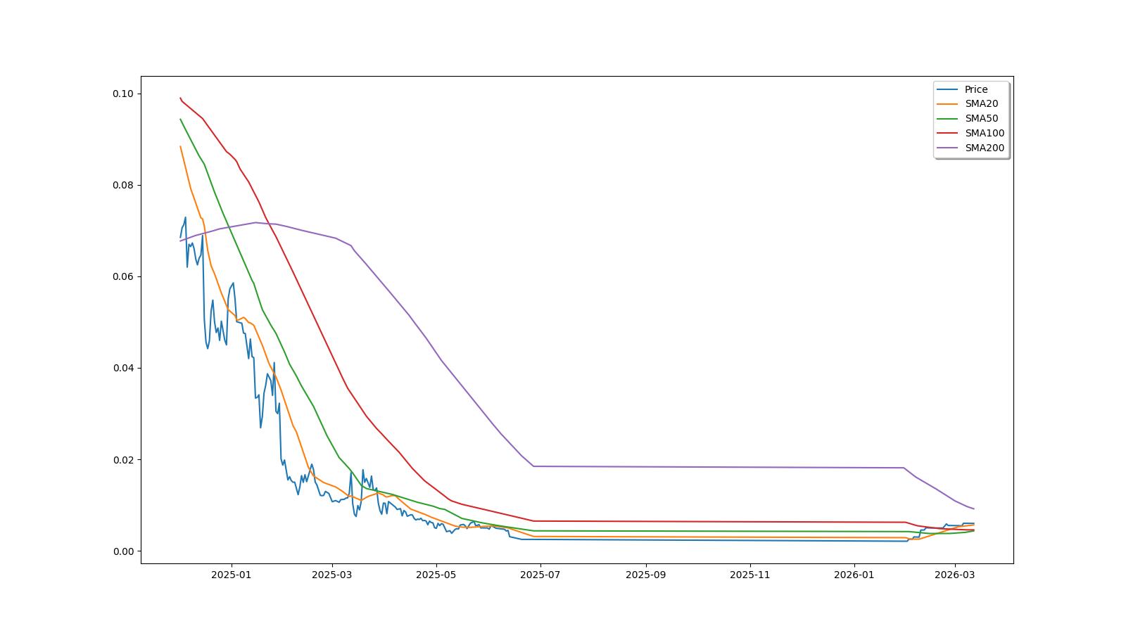 ELIS Simple Moving Averages