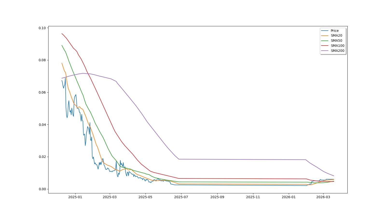 ELIS Simple Moving Averages
