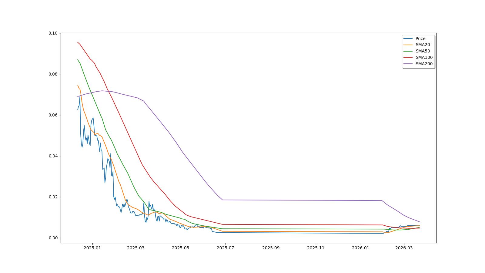 ELIS Simple Moving Averages