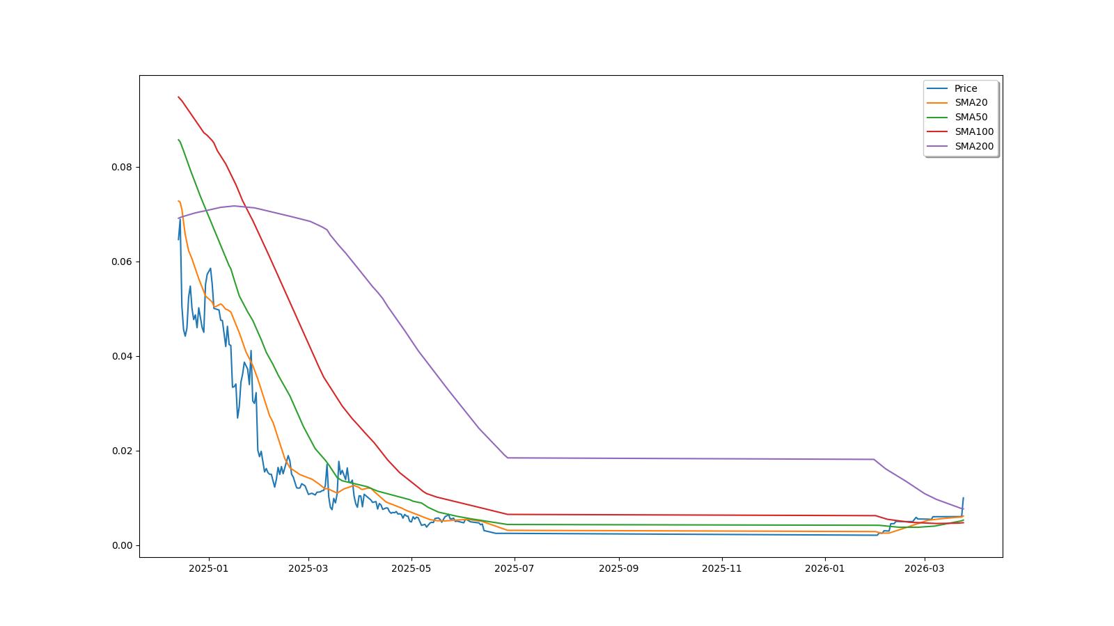 ELIS Simple Moving Averages