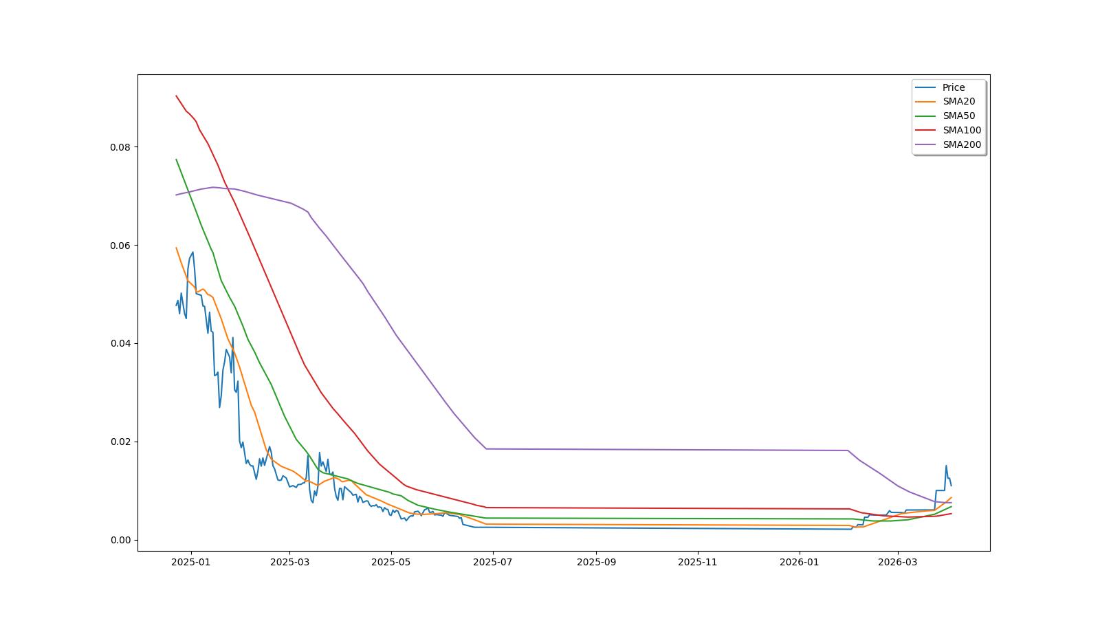ELIS Simple Moving Averages