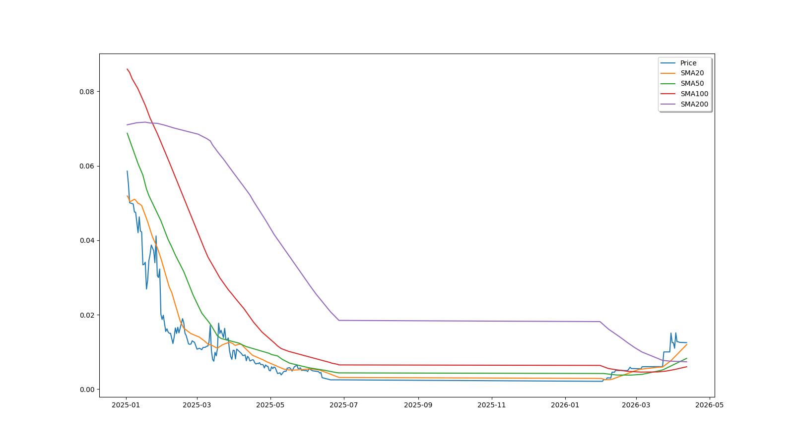 ELIS Simple Moving Averages