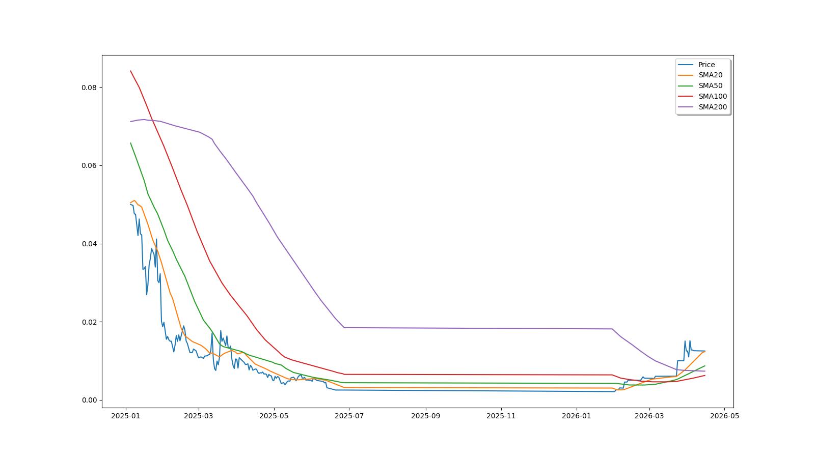 ELIS Simple Moving Averages