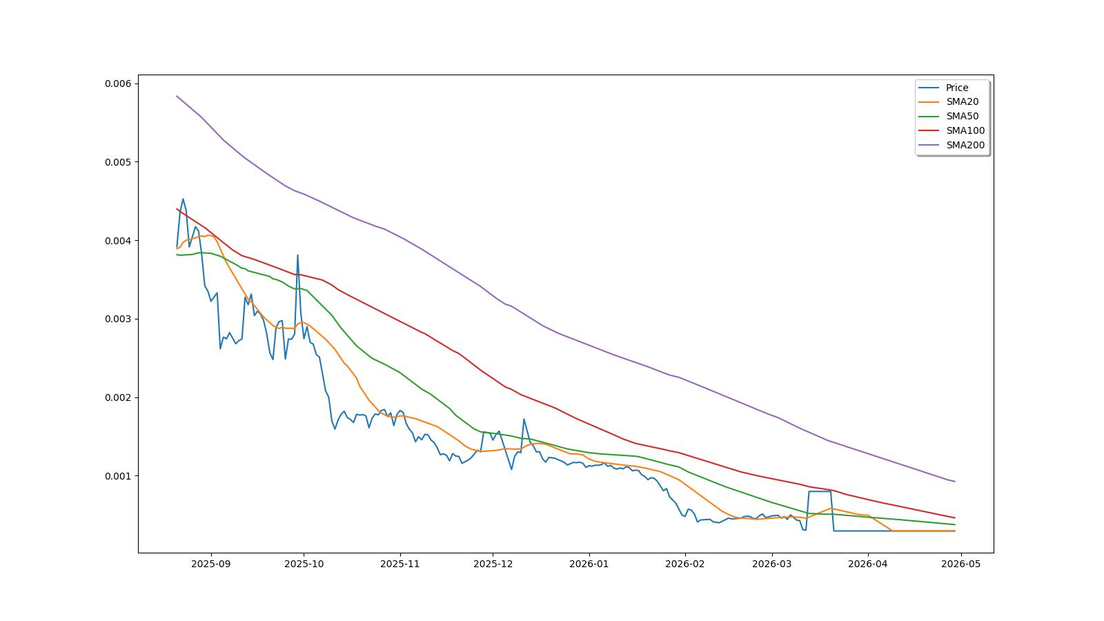 Elixir Games Simple Moving Averages