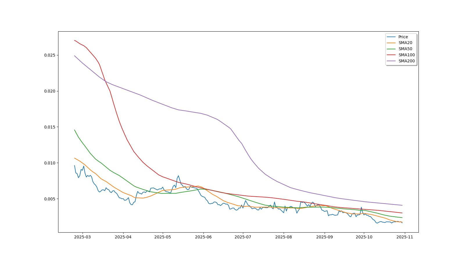 Elixir Games Simple Moving Averages