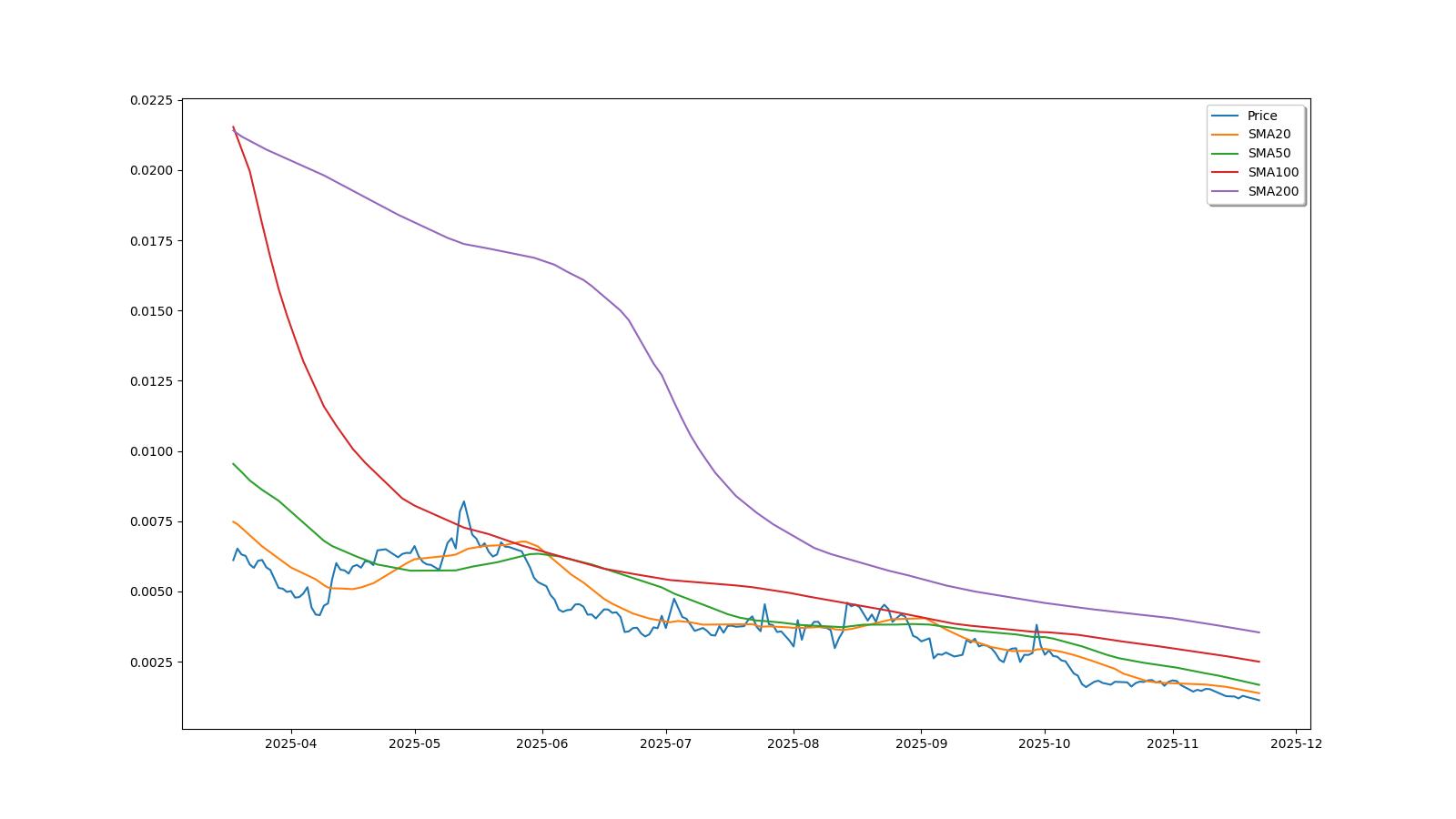 Elixir Games Simple Moving Averages