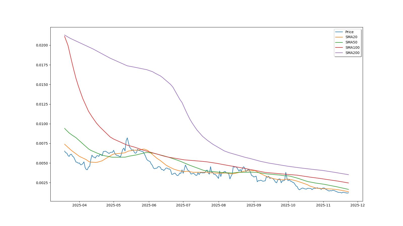 Elixir Games Simple Moving Averages