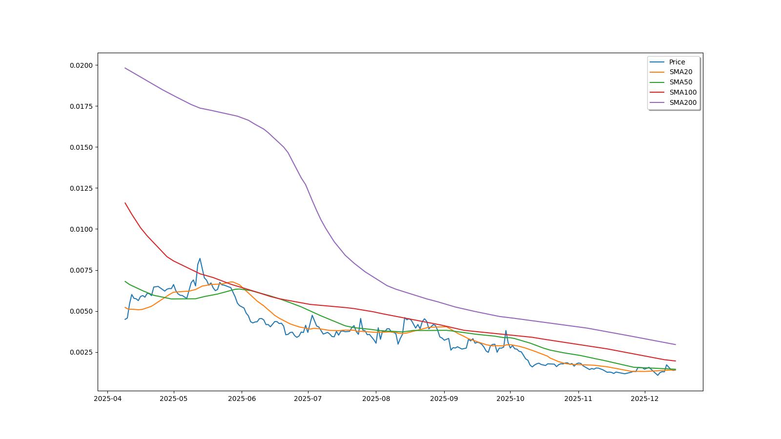 Elixir Games Simple Moving Averages