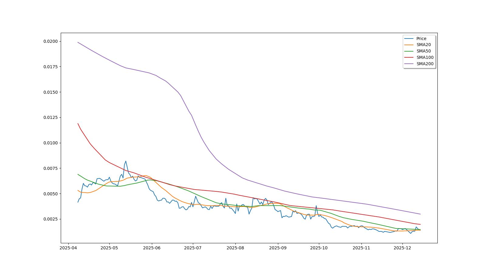 Elixir Games Simple Moving Averages