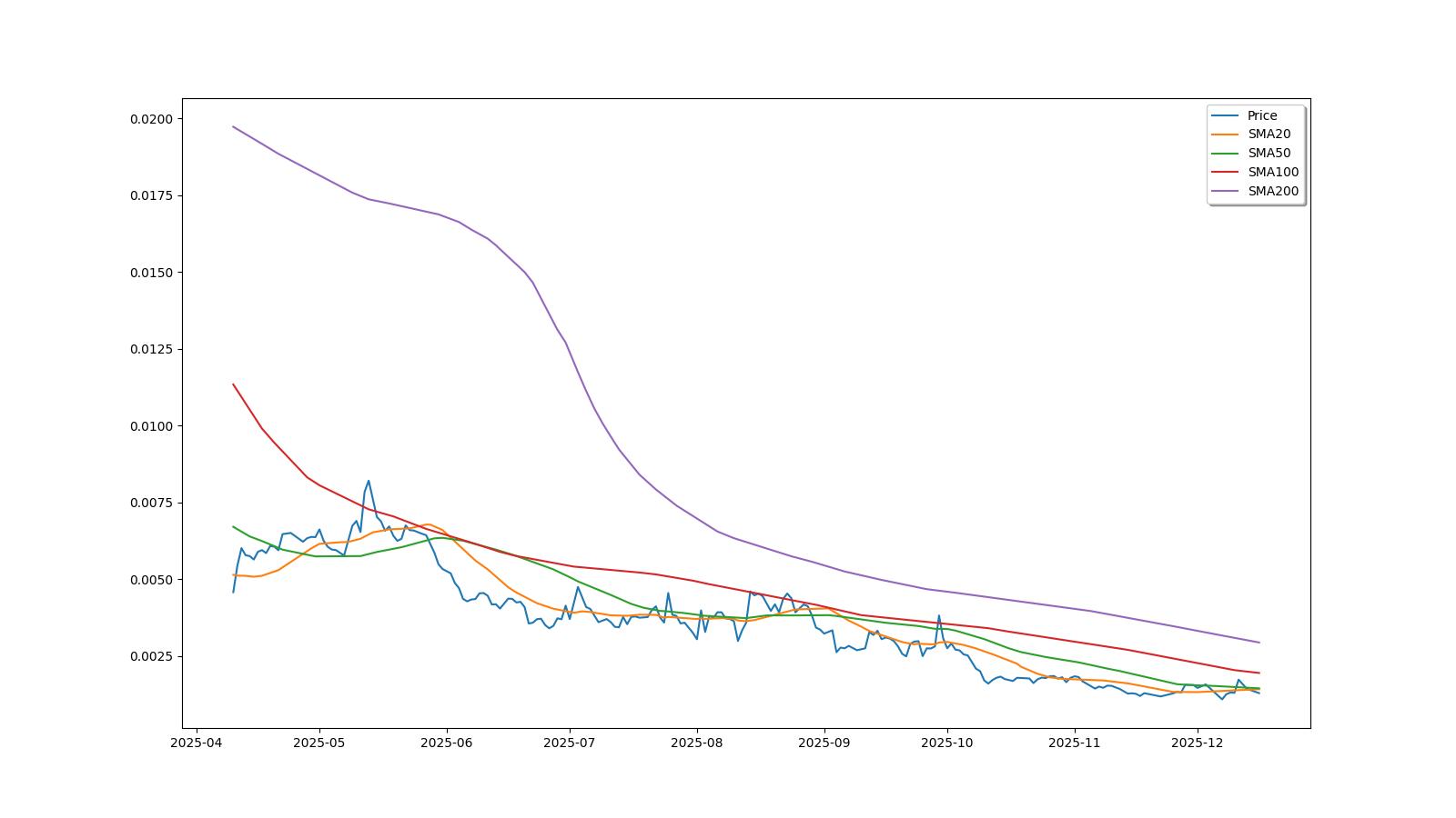 Elixir Games Simple Moving Averages