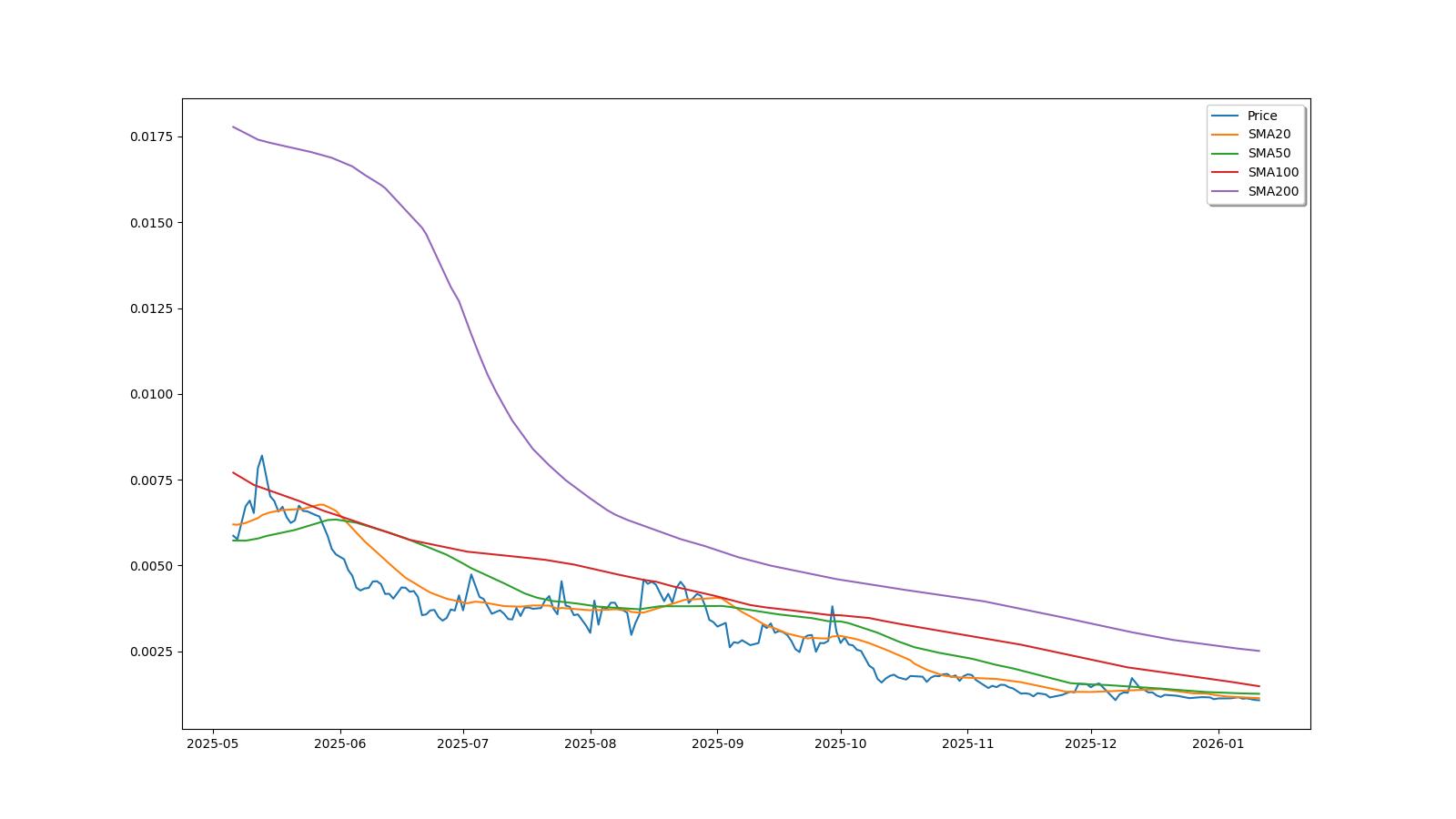 Elixir Games Simple Moving Averages