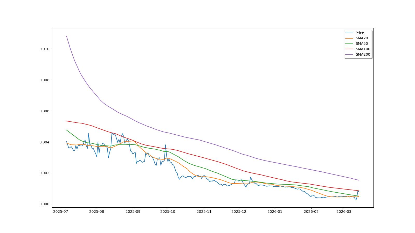 Elixir Games Simple Moving Averages