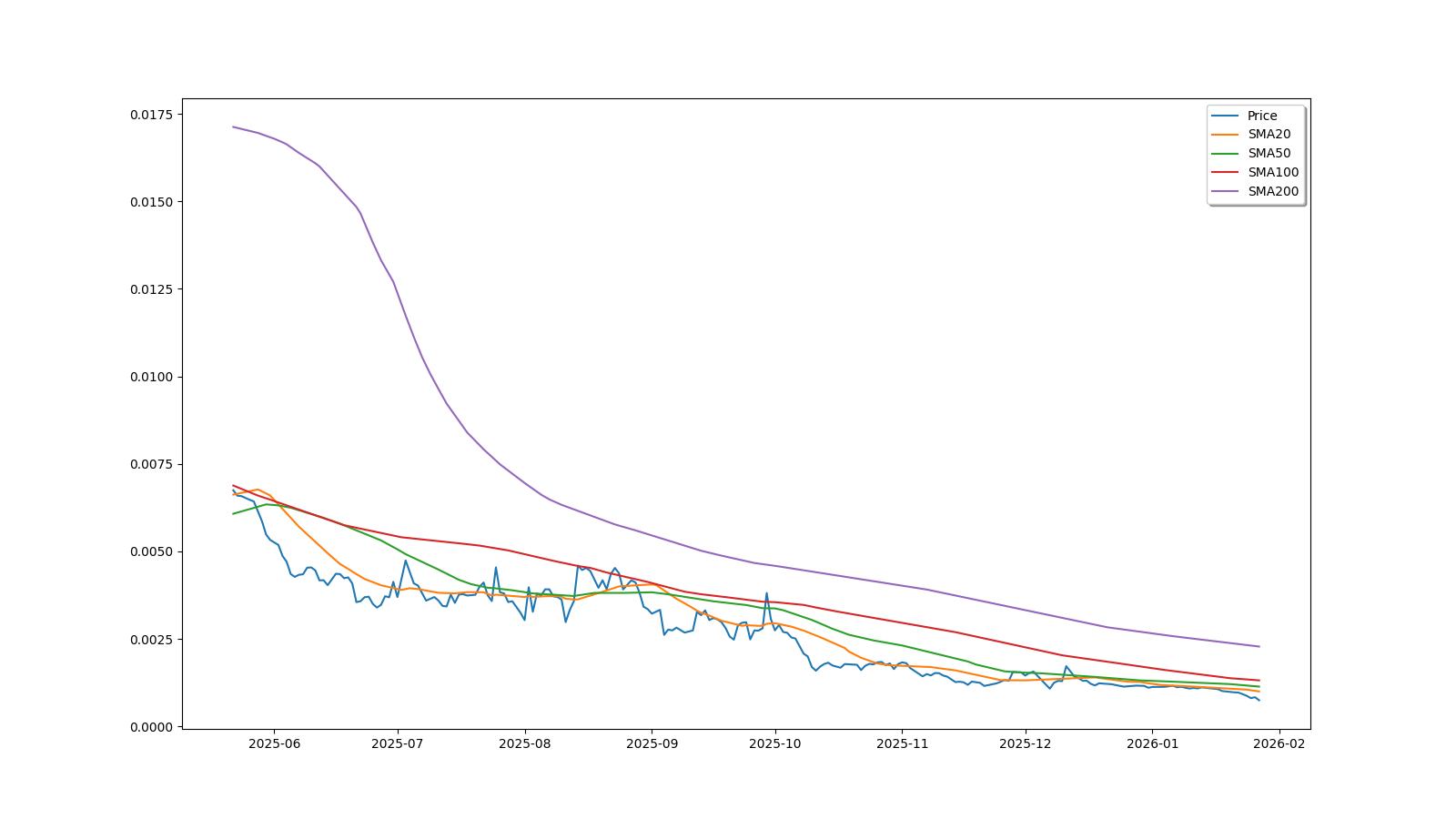 Elixir Games Simple Moving Averages